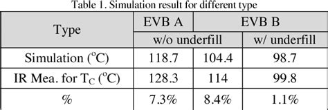 Table 1 From Thermal Characterization For Dual Side Sip Module Technology Semantic Scholar