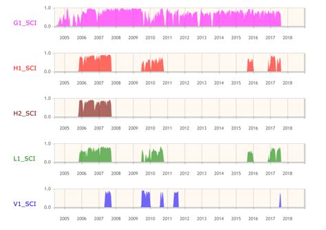 An Introduction To Ligovirgo Data Analysis Christopher Berry