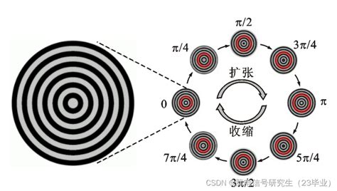 Ssvep刺激界面 牛顿环收缩扩张ssvep Matlab Csdn博客