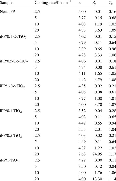 Non Isothermal Kinetic Parameters From The Jeziorny Model For Ipp And Download Table