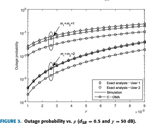 Figure 3 From Performance Analysis For Downlink Relaying Aided Non Orthogonal Multiple Access
