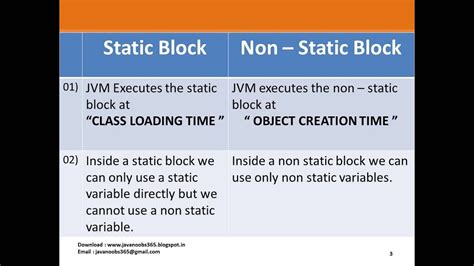 Java Basics Part 1 Q 15 Static And Non Static Blockmethod Youtube