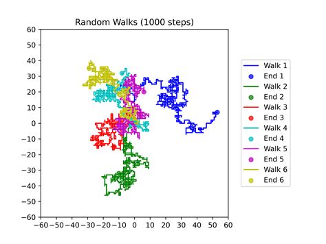 4 random walks — pc algorithms