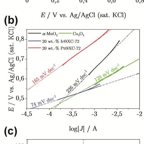 Oer Performance And Stability Evaluation A Ir‐corrected Lsv Curves Of
