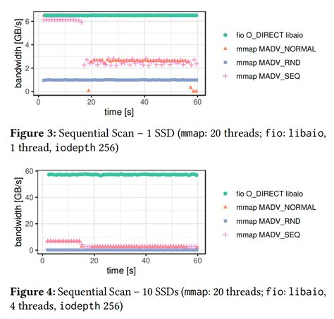 Note Are You Sure You Want To Use Mmap In Your Database Management