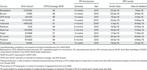 IPV Introduction And OPV Switch In Countries Of The SEAR Download Table