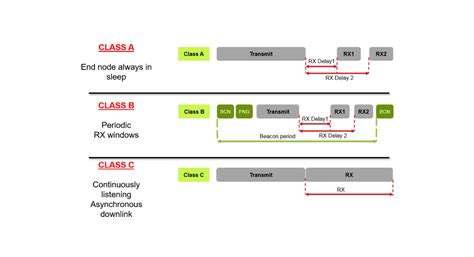 Lorawan Class A B And C