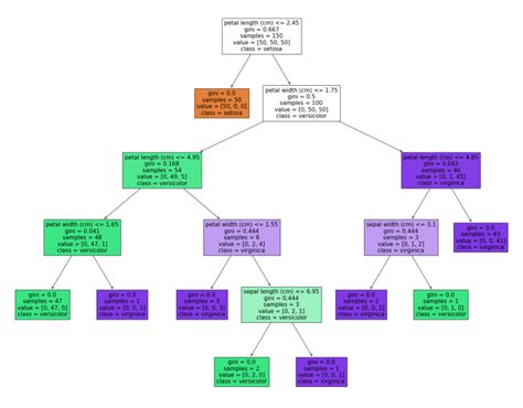 random forest regression and classification explained using sklearn python i n f o a r y a n