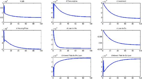 Impulse response permanent shock to γ f cont Source Matlab output