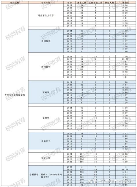 【报录比】独家数据！华南师范大学2024 2016年硕士研究生报录比盘点！ 知乎