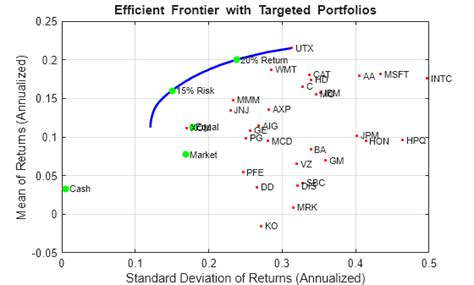 Portfolio Optimization Examples Using Financial Toolbox Matlab And Simulink