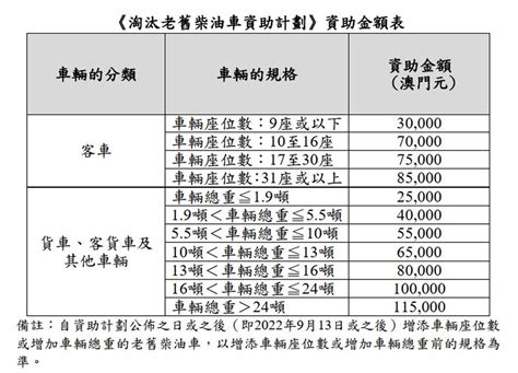 【最高十一萬五】淘汰老舊柴油車資助周四起申請 澳門日報 Macao Daily News