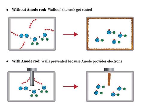 How Does An Anode Rod Work Freelancer