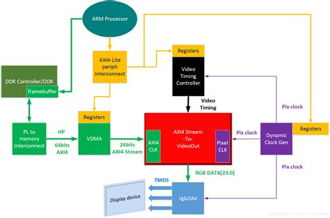 Zynq Ps Sdk13 之 Vdmavtcaxi4s Videoout 视频通路软件配置dynamic Clock