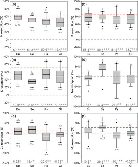Boxplots Of Nitrogen N Phosphorus P Potassium K Sodium Na