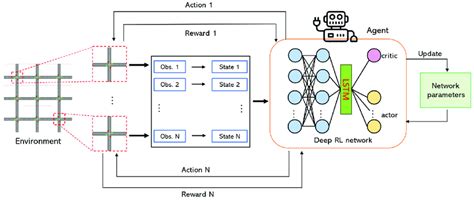 The Overall Framework Of The Proposed Method Each Deep Rl Agent