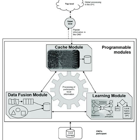 Intelligent Processing Of Big Data Through Programmable Modules Download Scientific Diagram