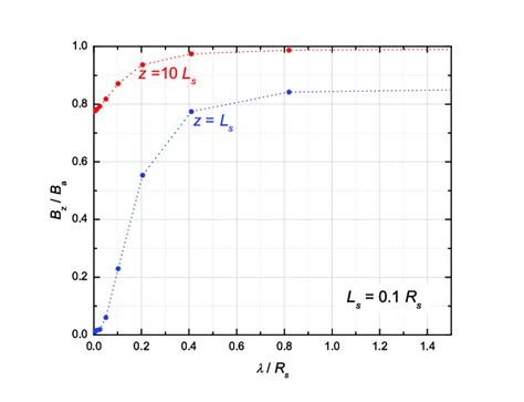 Magnetic Field Axial Component Normalized To The Applied Field Along