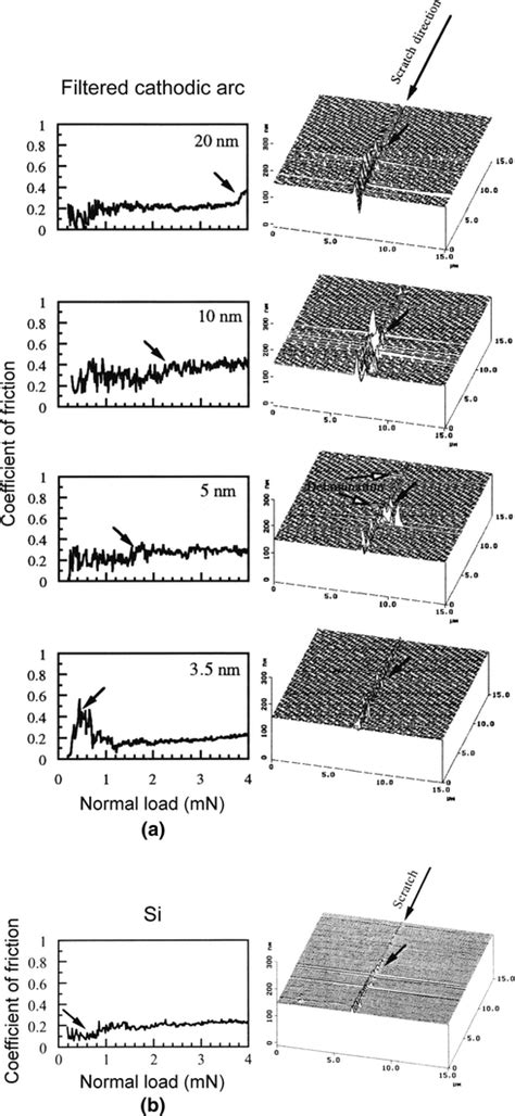 Coefficient Of Friction Profiles As A Function Of Increasing Normal Download Scientific Diagram