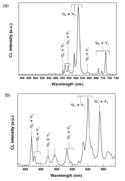 31 Cathodoluminescence Spectra Of The Eu 3 Ch 24 Sample A From 450