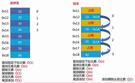 Python实现算法与数据结构基础 链表、栈、队列、排序算法、二分查找、二叉树python 实现顺序表、串、链表、栈、队列、树、二叉树、二叉搜索树、图、邻接矩阵 Csdn博客