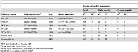 Genes With Sex Specific Expression In Adults Download Table