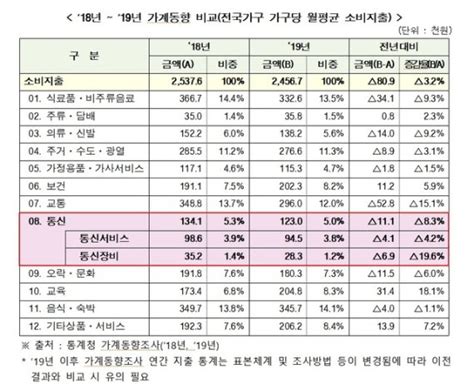 작년 가계통신비 월평균 123만원일년새 11만원 줄어 파이낸셜뉴스