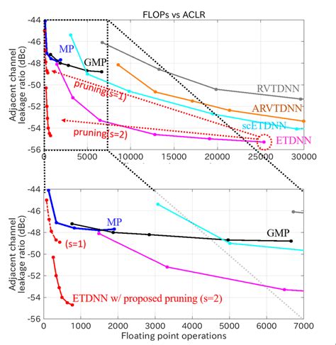 Relationship Between Flops And Aclr For Mp Gmp Rvtdnn Arvtdnn