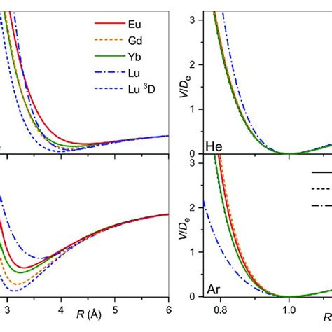 Equilibrium Parameters Of The Ion Atom Interaction Potentials For