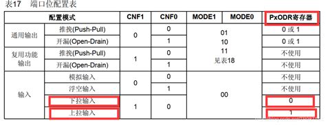 Stm32io口配置上拉下拉输入寄存器版stm32io口输入寄存器版本 Csdn博客 Stm32io口配置上拉下拉输入寄存器版stm32io口输入寄存器版本 Csdn博客