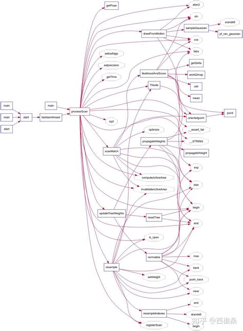 有关Gmapping的一些笔记 知乎