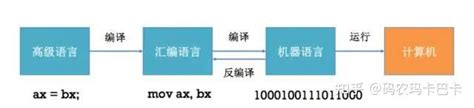 汇编语言简介 知乎