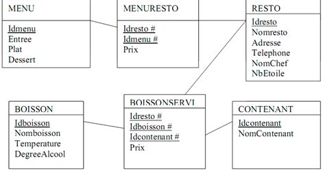 Examen Corrigé SGBD base de données SQL Evaluation SGBDR SQL Devoir SGBDR SQL Examens