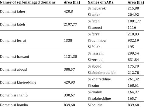 Fragmentation Of Agricultural Land Area Through The Stages Of Agrarian Download Scientific