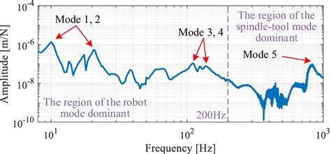The Frequency Response Curve Of The Robotic Milling System X Direction