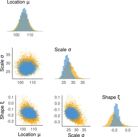 Nhess Bayesian Hierarchical Modelling Of Sea Level Extremes In The Finnish Coastal Region