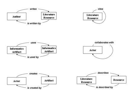 2 Some Examples Of Non Hierarchical Relationships In The Resource Ontology Download