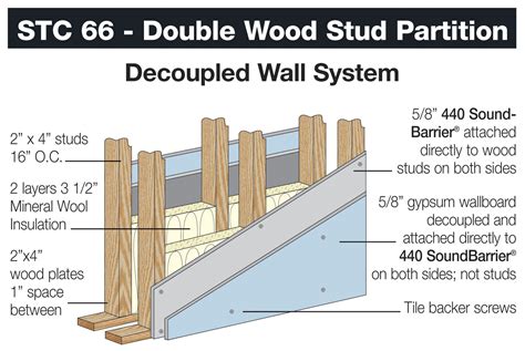 This Design Uses Double Decoupled Walls With Special Soundproofing