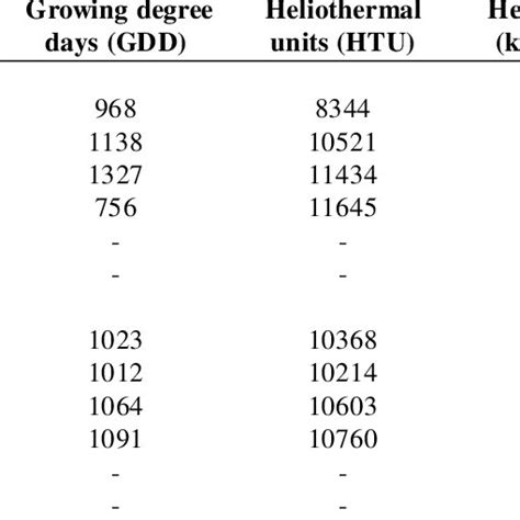 Effect Of Sowing Dates And Varieties On Days Taken To Physiological Download Scientific Diagram