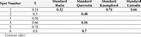 Rf Values For Standard And Extracted Flavonoid From E Arvense