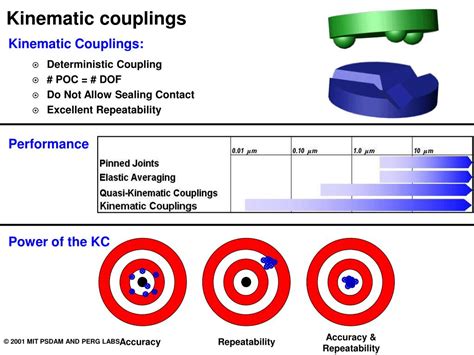 Ppt Kinematic Couplings Powerpoint Presentation Free Download Id