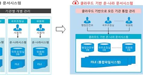 정부 행정기관 문서시스템 클라우드로 전환 예고