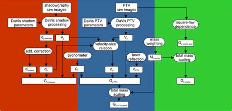 Sketch Of Shadowgraphy Red Ptv Blue And Scattered Light Intensity