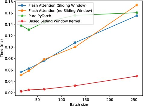 Figure 7 From Simple Linear Attention Language Models Balance The Recall Throughput Tradeoff