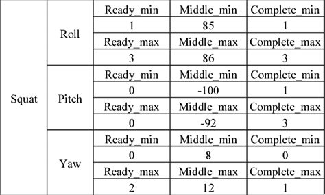 Table 2 From Development Of 9 Axis Sensor Based Motion Extraction