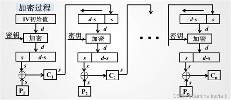 【密码学】三、分组密码的工作模式如果密文数据在传输中出现1比特的错误 Csdn博客
