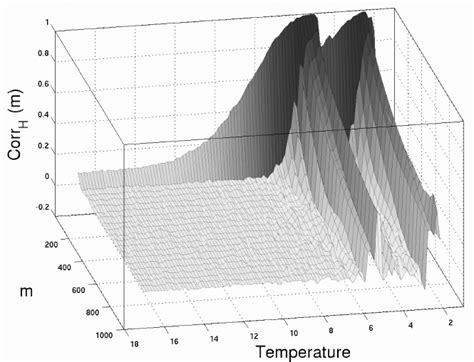 Entropy Correlation L 32 Mean Values Over Four Ic Download Scientific Diagram