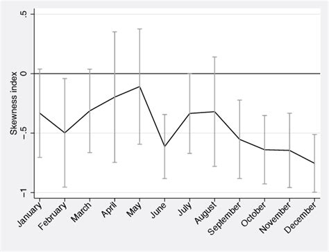 Skewness Indexes Over Months With 95 Confidence Intervals Download