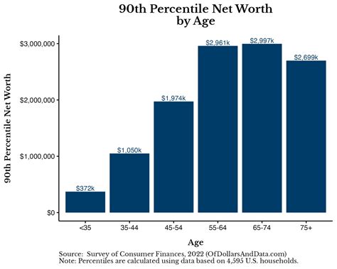 What Is The Average Net Worth By Age