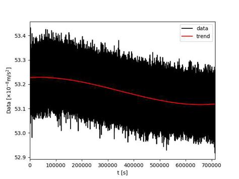 Time Evolution Of The Differential Acceleration Left Evidence For A Download Scientific